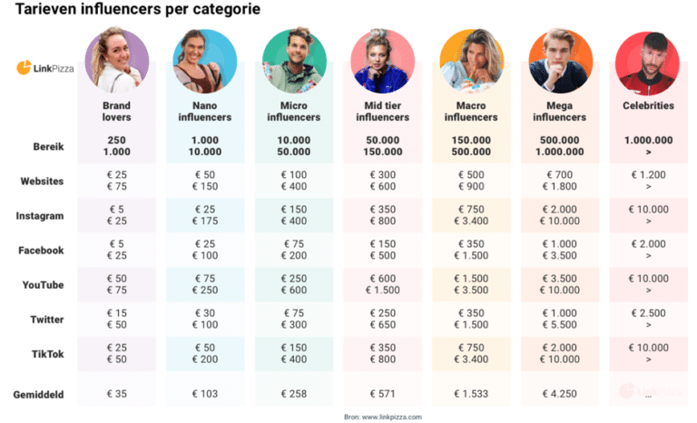 5 tips for determining your rate as an influencer | LinkPizza